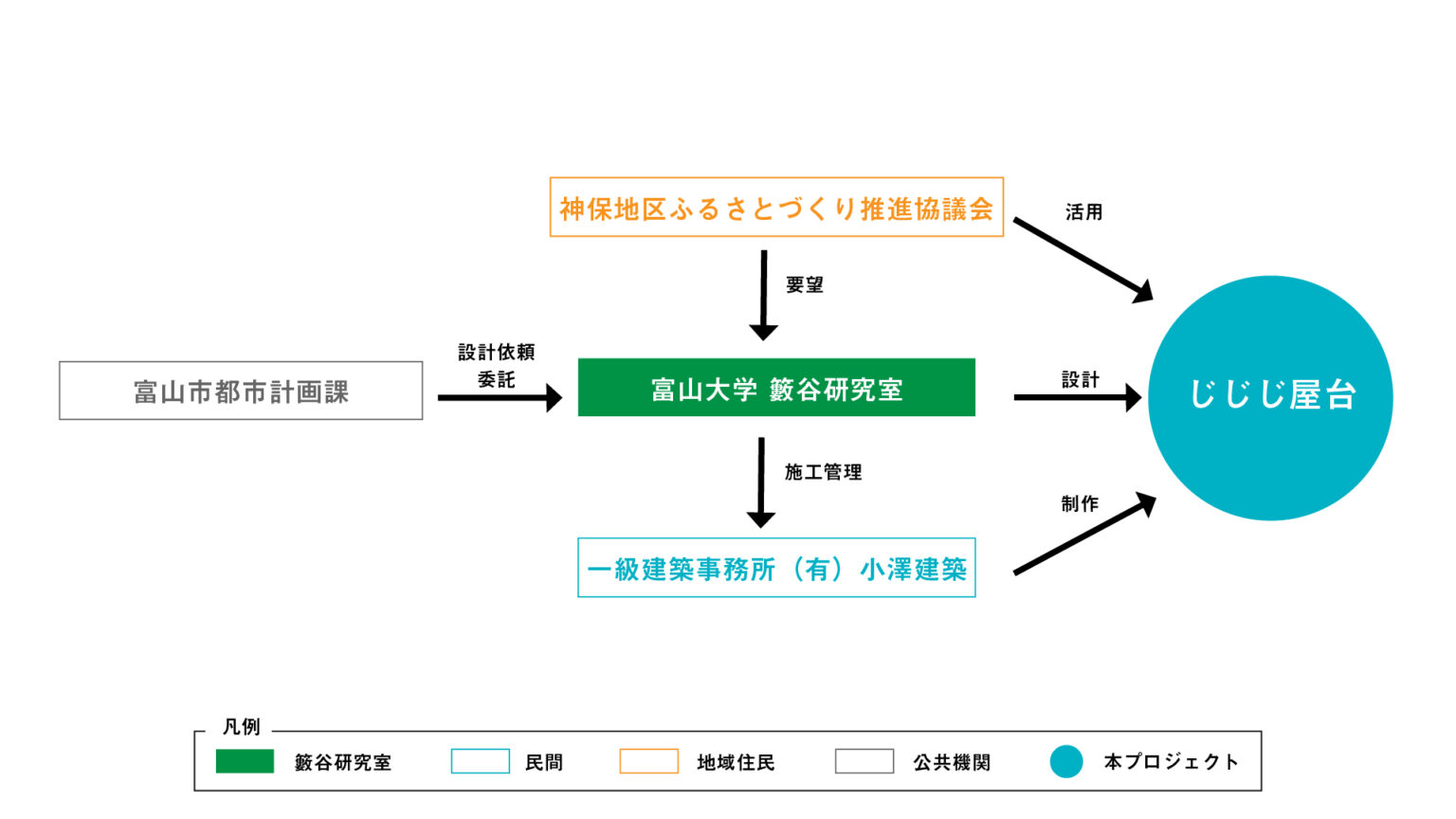 じじじ屋台 | 富山大学 芸術文化学部【籔谷研究室】